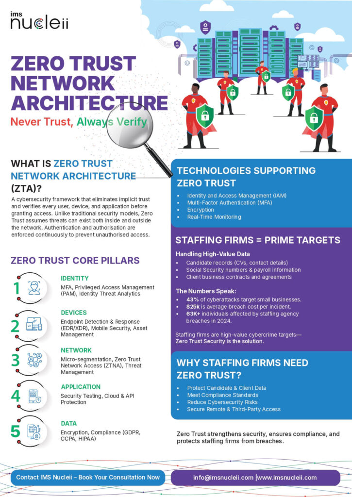 Zero Trust Architecture What How Why Infographic