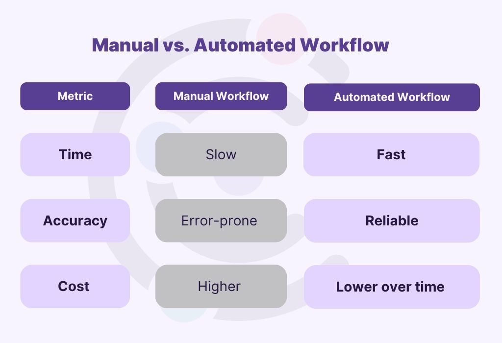 Benchmarking Automation vs. Manual Workflows: This Is What You Need to ...