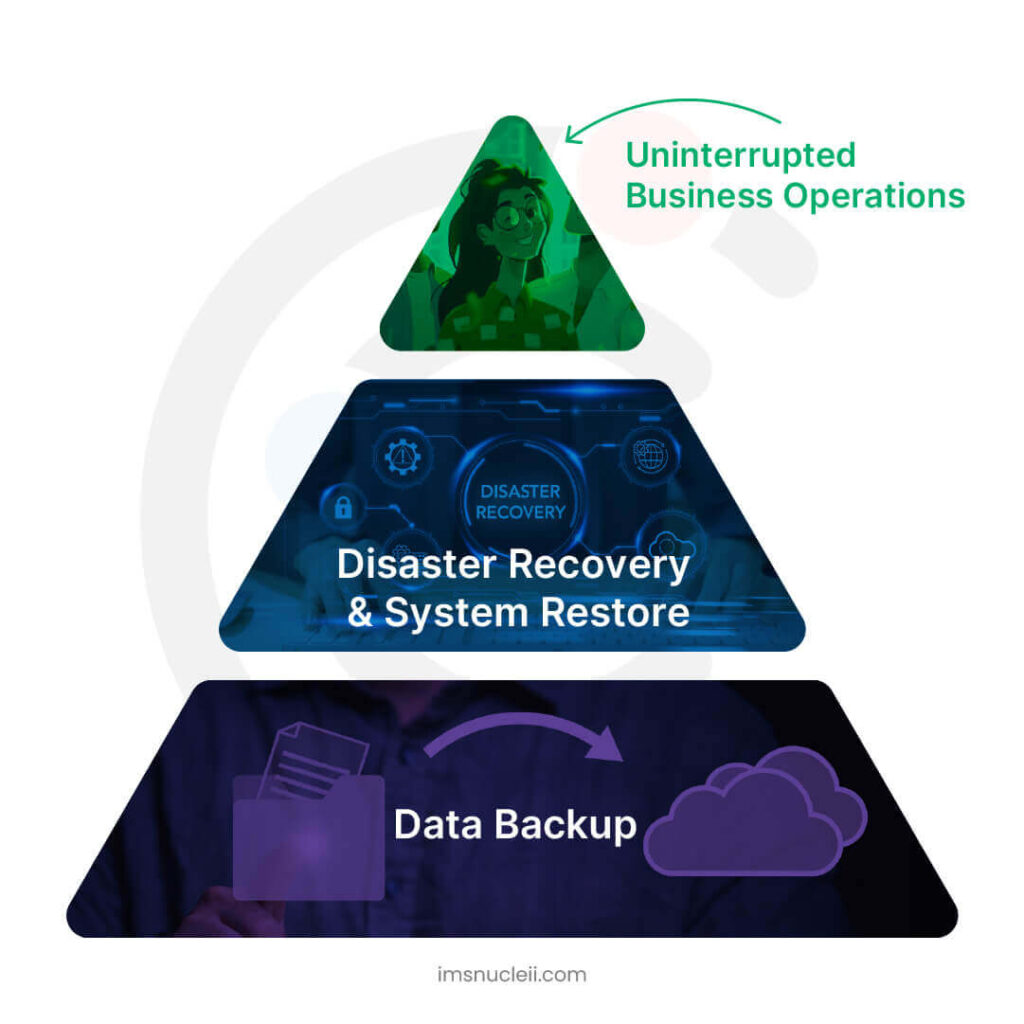 Why Backup as a Service Is Crucial for Business Continuity in 2025 ...