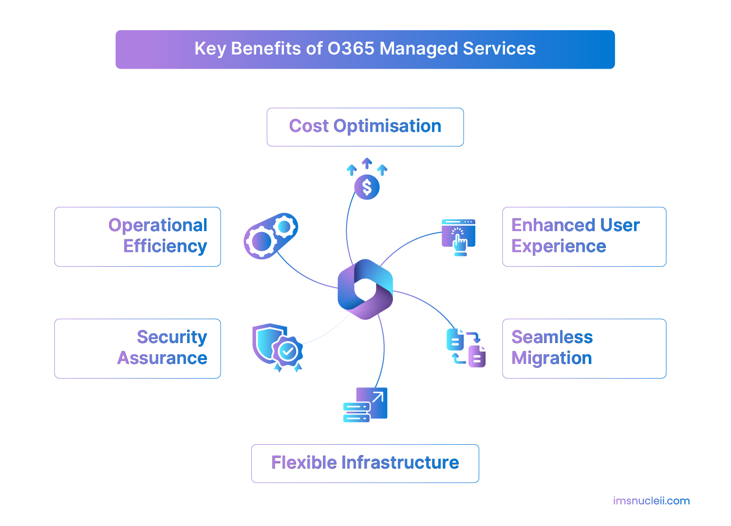 The Best Guide to O365 Managed Services You’ll Ever Read | IMS Nucleii